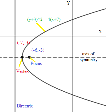 Sketch, define the vertex, focus (as ordered pairs) and the directrix ...