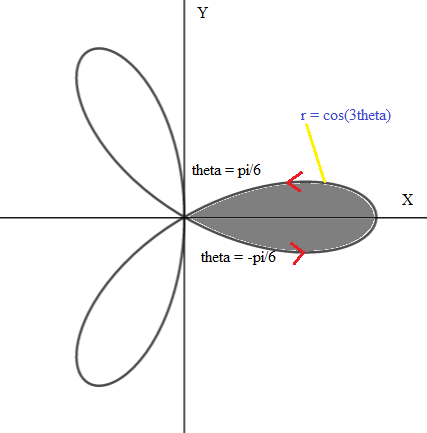 Find the area of one loop enclosed by r = cos (3 theta). | Homework ...