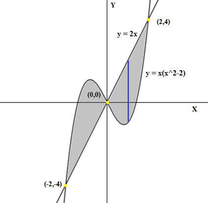 Sketch the curves y = x(x^2 - 2) and y = 2x, and find the area enclosed ...