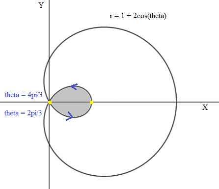 Find the area of the specified region. Inside the inner loop of r = 1 ...