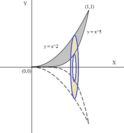 Set up and evaluate the integral that gives the volume of the solid ...