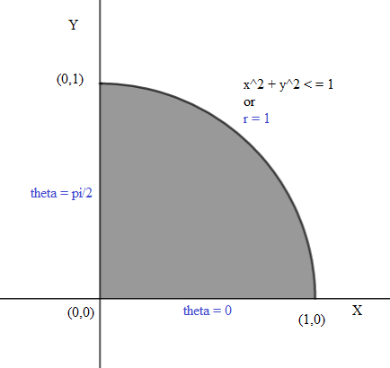 Use polar coordinates to evaluate \iint_R (x^2 + y^2 + xy)\ dA, where R ...