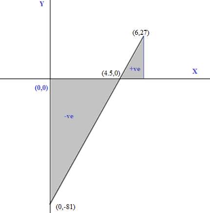 Evaluate the integral by interpreting it in terms of areas. In other ...