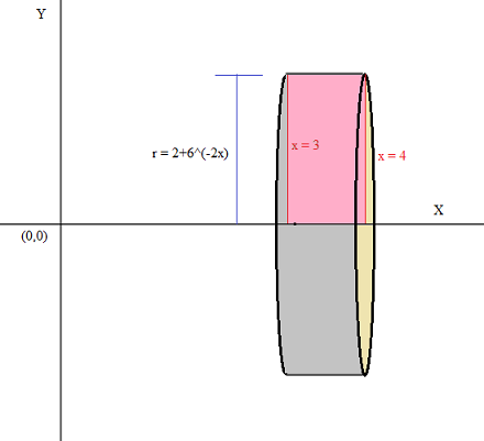Calculate the volume of the solid of revolution created by rotating the ...