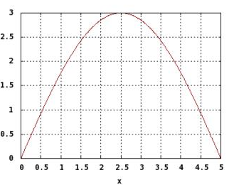 Determine the average value of the function y = 3 sin ({pi / 5} x) on ...