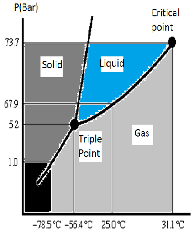 CO_2 at one-atmosphere pressure and temperature -60^{\circ}C is ...