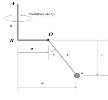 Determine the kinetic energy, T of the point mass in m m in terms of ...