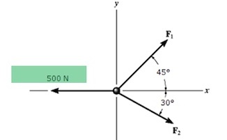 Determine the magnitudes of F1 and F2 so that the particle is in ...