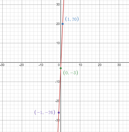 How do you graph y = 23x - 3? | Homework.Study.com
