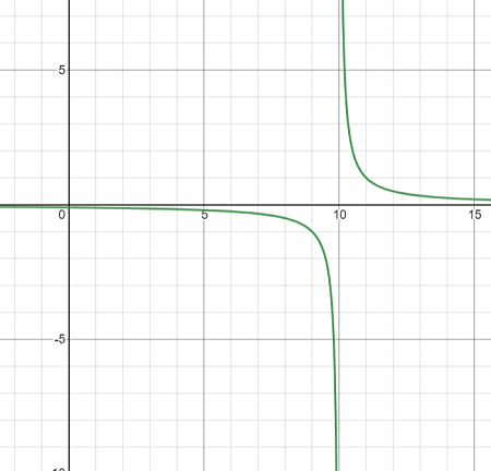 What is the domain and range of y = 1 / (x - 10)? | Homework.Study.com