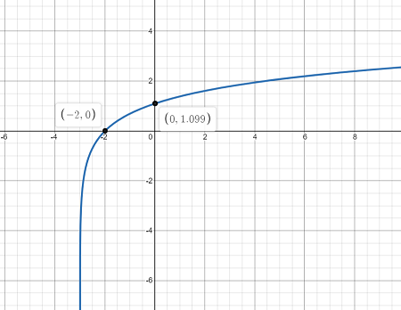 Sketch the graph of the following function and state is domain and ...