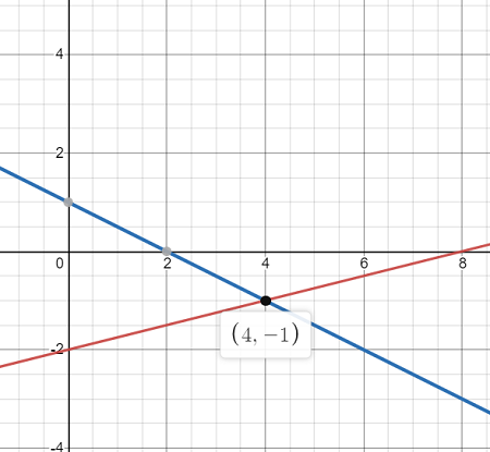 How do you solve the system y = -(1/2)x + 1 and y = (1/4)x - 2 by ...