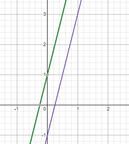 Graph the following lines and determine if they are parallel ...