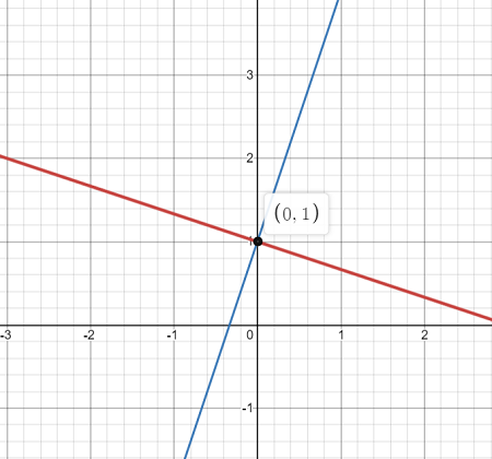 True or False: Two lines that are parallel to each other have negative ...