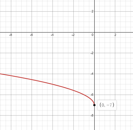 Use the graph of f ( x ) = x to sketch the graph of the following ...