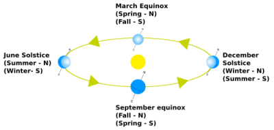 What are circumpolar constellations? | Homework.Study.com