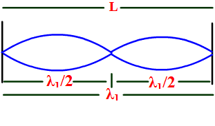 Sketch the 1st, 2nd, and 3rd harmonics for a string and determine the ...