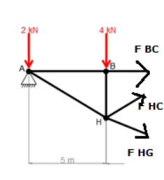 Determine the force in members BC, HC and HG. After the truss is ...