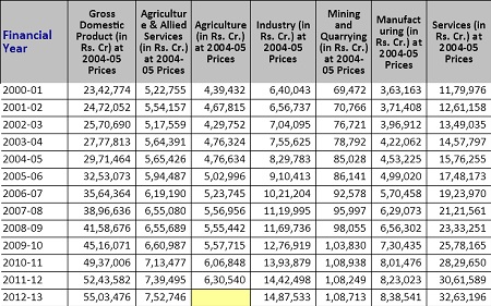Which is the correct sequence of contribution to the gross domestic ...