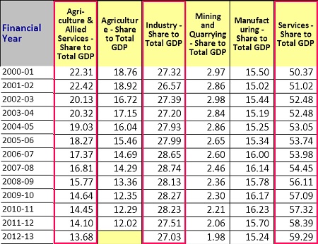 Which is the correct sequence of contribution to the gross domestic ...