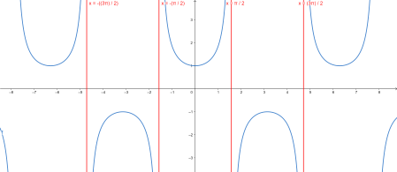 Graph the function y = - \frac{1}{3} sec (\frac{1}{2}x). | Homework ...