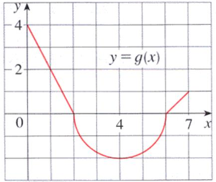 Consider the graph of the function g(x): Evaluate the following ...