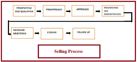 Explain the follow-up step of the selling process. | Homework.Study.com