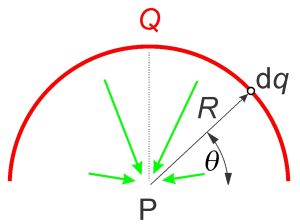 A positive charge Q is uniformly distributed around a semi circle of ...