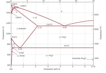 om the Fe-Fe 3 C phase diagram below, answer the following question a ...