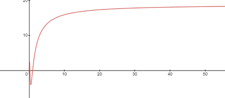 Use a graph of the sequence to decide whether the sequence is ...