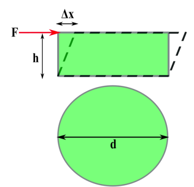 A disk between vertebrae in the spine is subjected to a shearing force ...