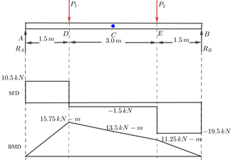 Take that P_1 = 12 kN and P_2 = 18 kN. a) Determine the normal force at ...