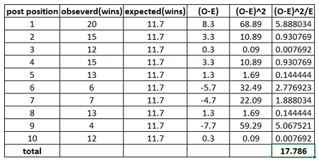 The table below lists the frequency of wins for different post ...