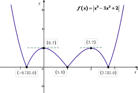 Use a graph to estimate the critical numbers of f(x) = | x^3 - 3x^2 + 2 ...