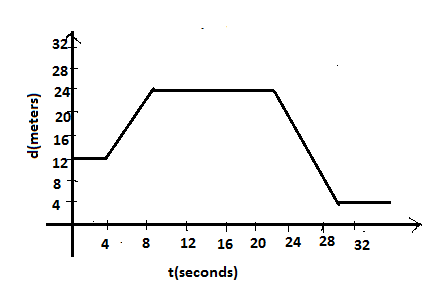 The figure below shows a distance vs. time graph of an object with five ...