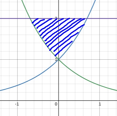 Find the area of the region enclosed by the graphs of y = e^x, y = e ...