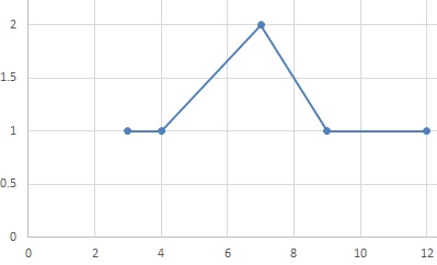 Consider the following set of data from a sample of six: 7, 4, 9, 7, 3 ...