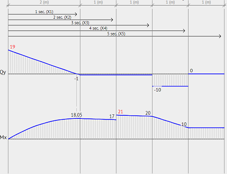 (a) Draw the shear force and bending moment diagrams. Clearly label all ...