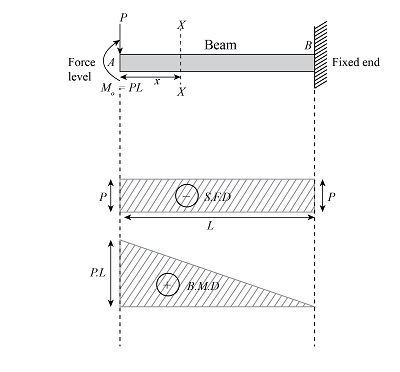 Shear Force Diagram Fixed End Beam
