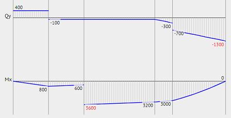 Plot the V and M diagrams for the entire beam and derive the V and M ...