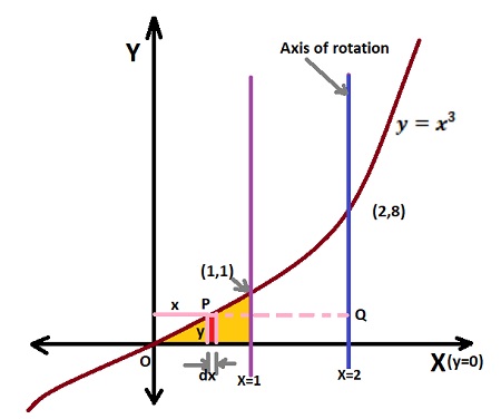 Use cylindrical shells to find the volume of the solid obtained by ...