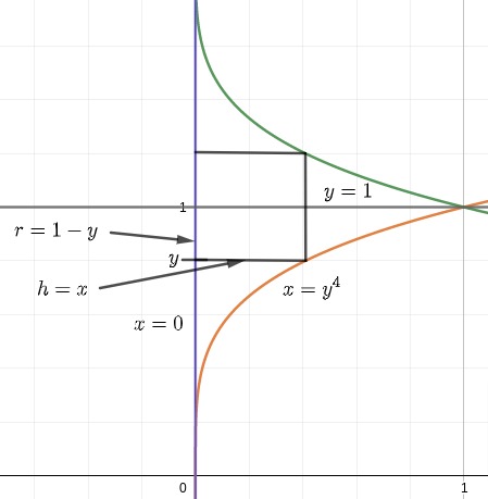 Find the volume of the solid obtained by rotating the region in the ...