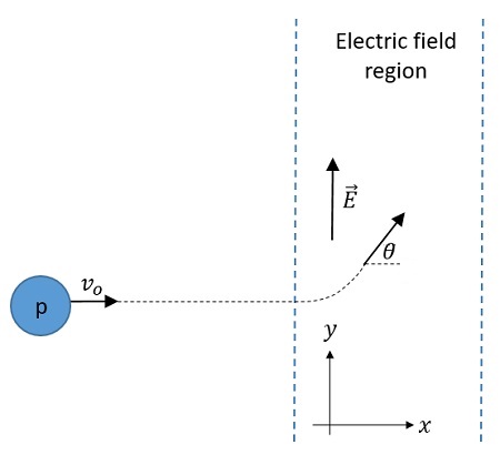 A proton, initially traveling in the +x-direction with a speed of 5.30 ...
