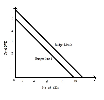 Sage has $100 to spend this month on CDs and/or DVDs. Each CD costs $10 ...