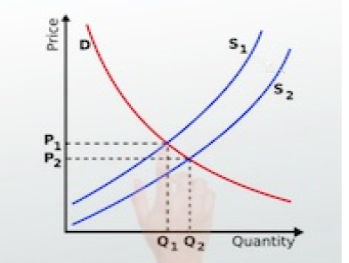 The price of sugar increases. What happens to the equilibrium price and ...