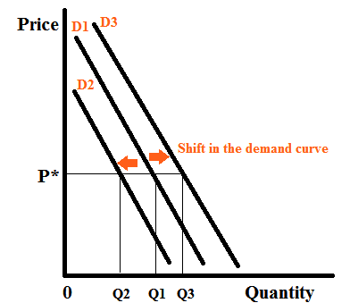 Does a change in consumers' tastes lead to a movement along the demand ...