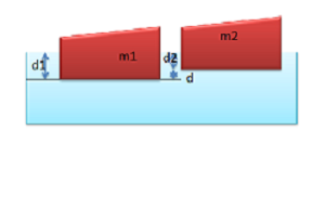 The sides of a ship are vertical near the water line, and the area of ...