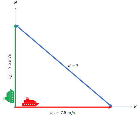 One ship, sailing east with a speed of 7.5 m/s, passes a certain point ...