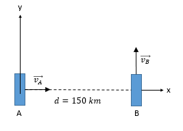 At noon, ship A is 150 km west of ship B. Ship A is sailing east at 35 ...