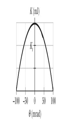 The figure shows the kinetic energy K of a simple pendulum versus its ...